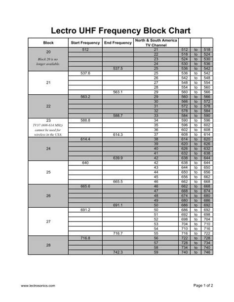 Lectro Uhf Frequency Block Chart All Mobile Video