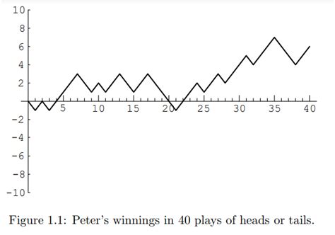 A Probability Simulation And Probability Distribution Spike Graph Are