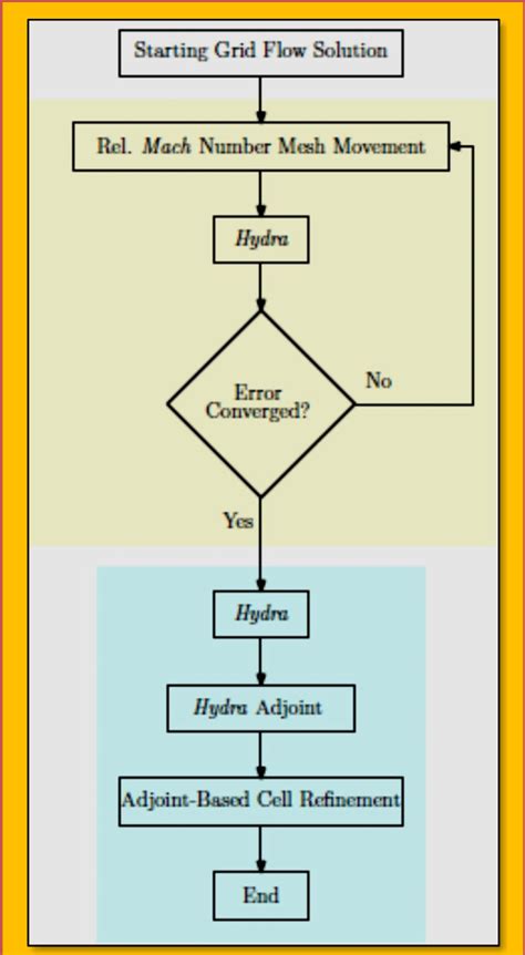 15 Combined Feature Based Mesh Movement And Adjoint Based Refinement Download Scientific