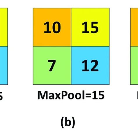 Maxpooling Of Three Different Matrices Is The Same Download