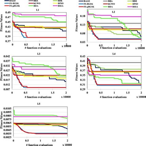 Convergence Graph For High Dimensional Datasets L 1 À L 5 Download