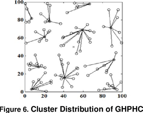 Figure 1 From The Cluster Head Preferred Hierarchical Clustering