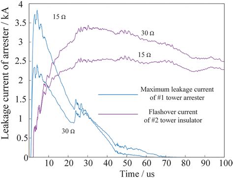 Waveform Of Maximum Leakage Current Of 1 Pole Arrester And 2 Pole Download Scientific Diagram Waveform Of Maximum Leakage Current Of 1 Pole Arrester And 2 Pole Download Scientific Diagram
