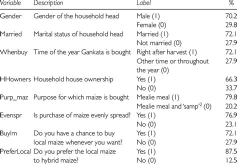2 Data Description Dummy Explanatory Variables Download Table
