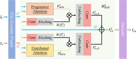 All To Key Attention For Arbitrary Style Transfer