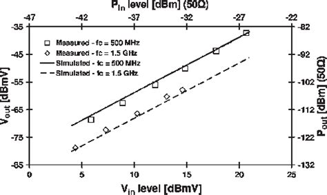 Output Signal Voltage Vout As A Function Of Input Signal Voltage V In Download Scientific