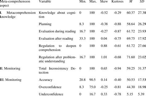 Descriptive Statistics Of Metacomprehension Variables Download Scientific Diagram
