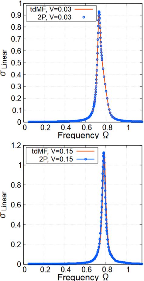 Figure 3 From Two Particle Correlation Effects On Nonlinear Optical