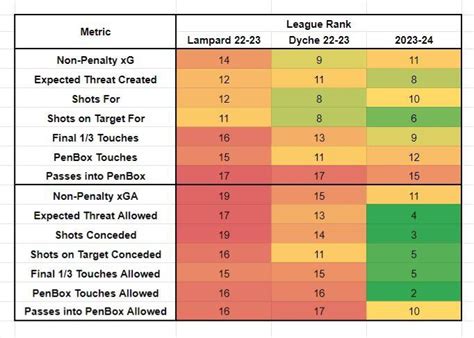 Obviously A Small Sample Size But Stats Are Suggesting That Were A