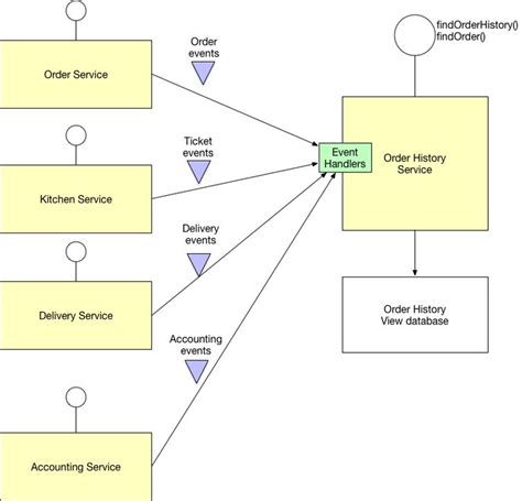 Microservices Pattern Cqrs Explained