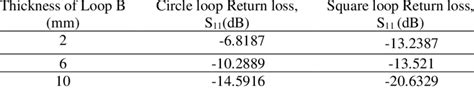 Return Loss DB Thickness Of Loop B Mm Download Scientific Diagram