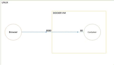 Docker V Preparando Un Entorno Write Some Code