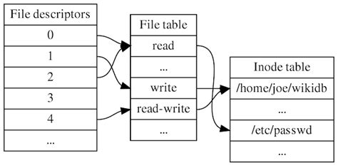 File Systems And Inode