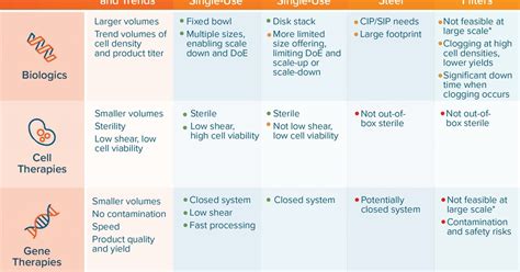 Bioseparation And Single Use Centrifugation Bioprocess International