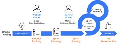 Disciplined Agile Scrum Photo