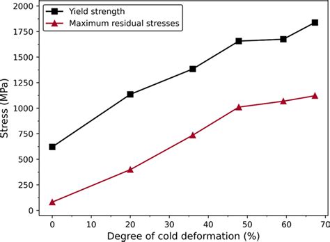 Residual Stresses Of The Respective Deformation State Evaluated Over Download Scientific