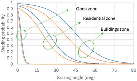 3d Solar Irradiance Model For Non Uniform Shading Environments Using Shading Aperture Matrix