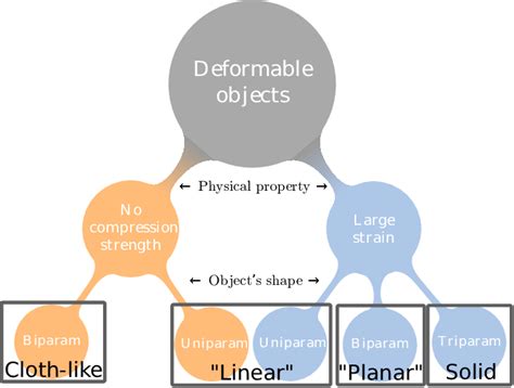 Proposed Classification Of Deformable Objects Download Scientific Diagram
