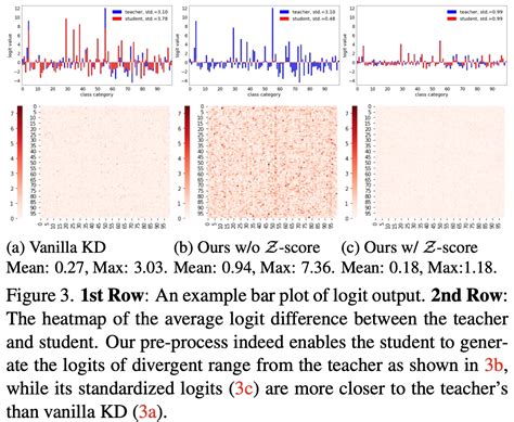 logit standardization in knowledge distillation