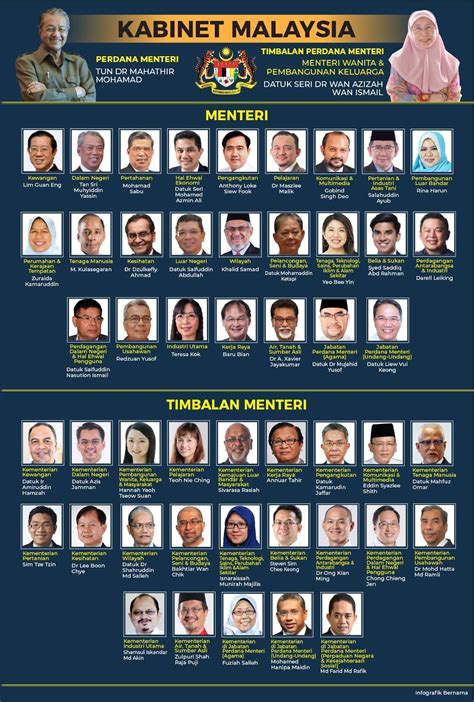 Kabinet Malaysia Senarai Penuh Menteri Dan Timbalan Menteri Inilah
