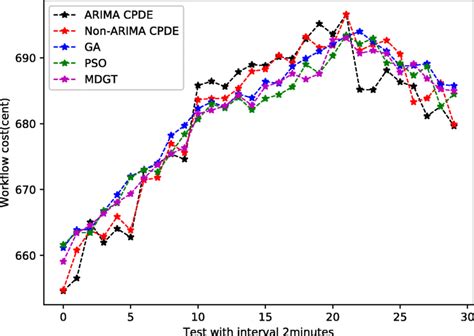 Comparison Of Cost Of Epigenomics Workflow Download Scientific Diagram