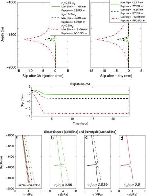 Injection Induced Aseismic Reactivation Along A Permeable Fault K 1⁄4 Download Scientific