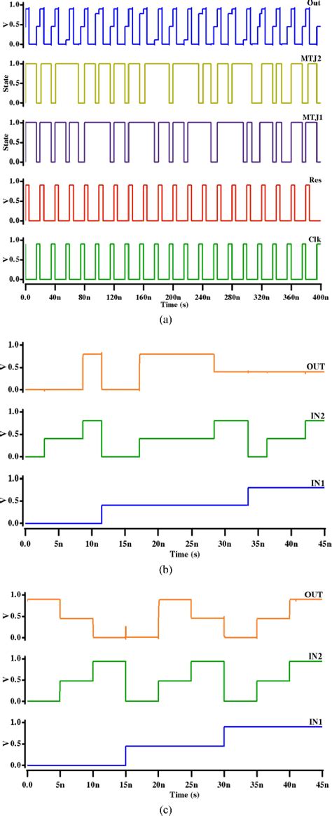 Figure 9 From A Variation Aware Ternary True Random Number Generator Using Magnetic Tunnel