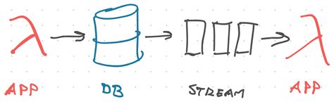 Using Dynamodb Streams With The Serverless Framework Swizec Teller