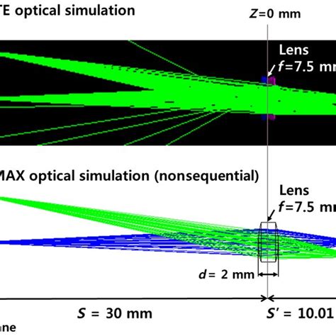 Comparison Of The Ray Diagrams Between A The Gate Optical Simulation