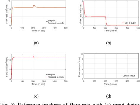 Figure 1 From Design Of Pipid Control Algorithm For A Benchmark Heat