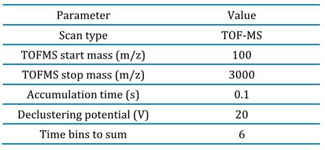 Rapid Insulin Analysis Before And After Tcep Reduction Using The Echo® Ms System With Zenotof
