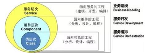万字的soa面向服务的分布式架构详解 soa
