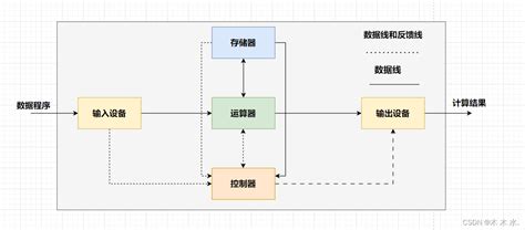 计算机组成原理之硬件的基本组成，深入介绍两大计算机结构体系，从底层出发认识计算机。计算机架构两大体系 Csdn博客
