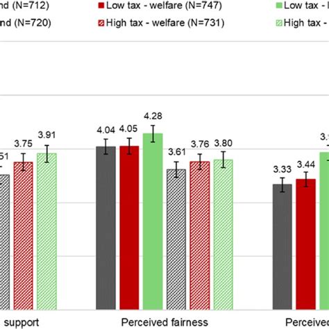 Overall Public Support Perceived Fairness And Perceived Effectiveness Download Scientific