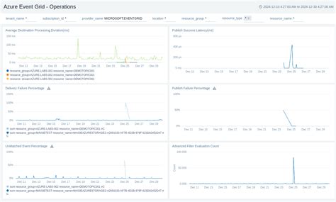 Azure Event Grid Sumo Logic Docs