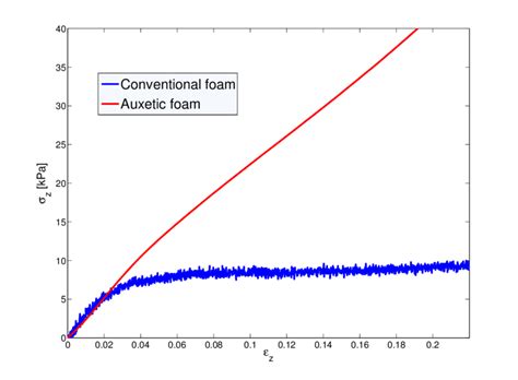 Quasi Static Compressive Behaviour Of The Conventional And Auxetic