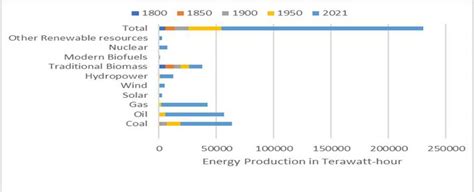 Global Primary Energy Consumption From Various Sources Source Hannah