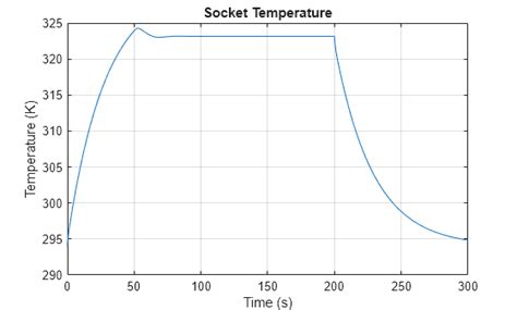 Tune Pi Controller For Heat Sink Model Matlab And Simulink