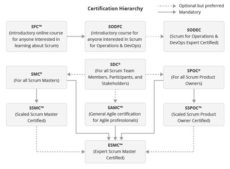 Scaled Scrum Product Owner Certified Frameworkprojects