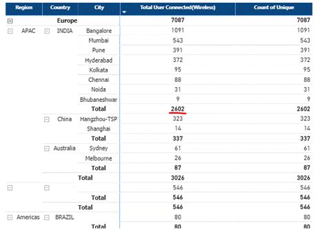 Solved Row Total Count And Grand Total Count Is Diffrent