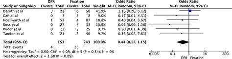 Forest Plots Of The Comparison Of Revision Rate Abbreviations Ci