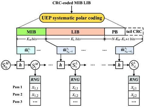 The Proposed Uep Polar Spinal Coding Scheme Download Scientific Diagram
