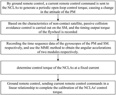 In Flight Calibration Of Lorentz Actuators For Non Contact Close Proximity Formation Satellites