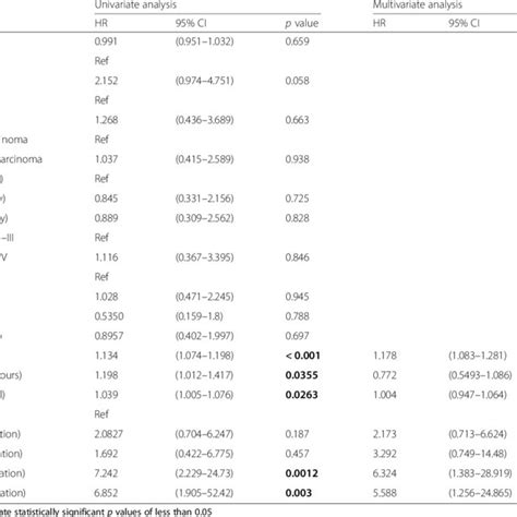 Univariate And Multivariate Analysis For Overall Survival Download