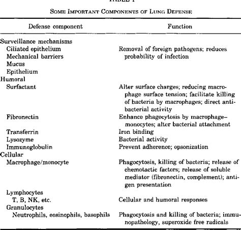 Table I From Viral Bacterial Synergistic Interaction In Respiratory Disease Semantic Scholar