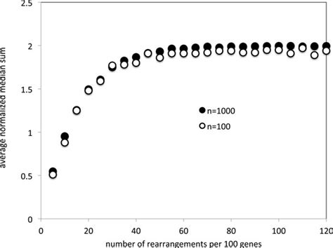 Evolution Of The Median Sum As The Input Genomes Become Randomized Download Scientific Diagram