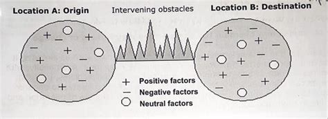 Geography Migration Flashcards Quizlet