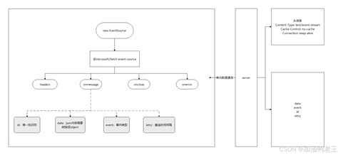 sse fetch event source插件的使用 csdn博客