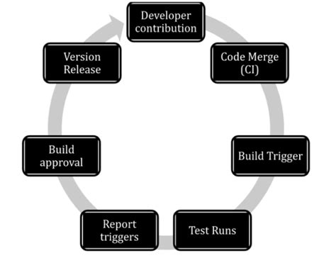 Test Strategies For Daily And Nightly Builds Browserstack