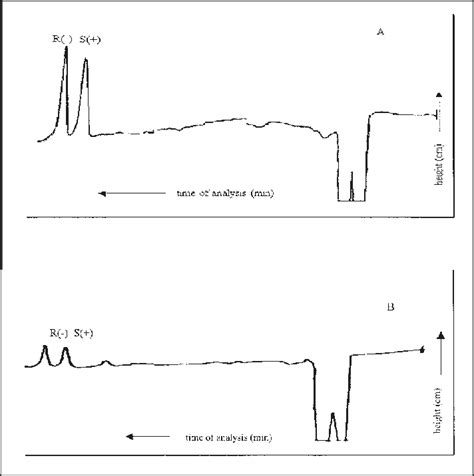 Chromatograms Of The Standard Solution Of Download Scientific Diagram